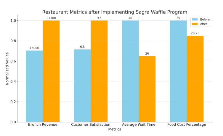 Sagra's Waffle Program Boosts Brunch Service Revenue and Profits for ...